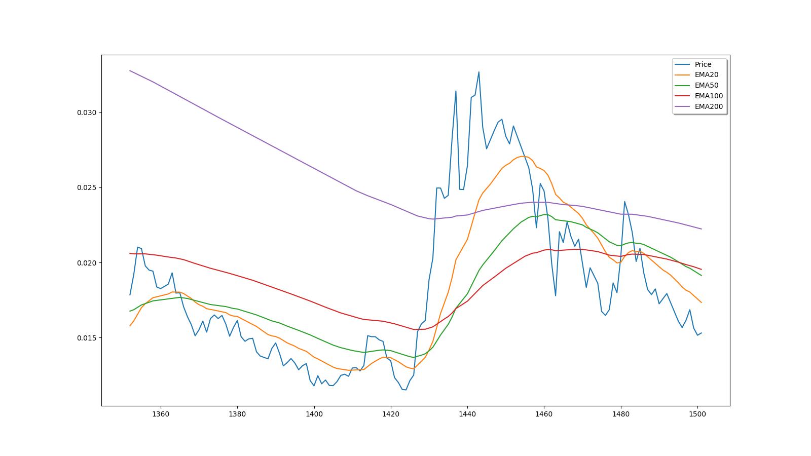 Dimitra Exponential Moving Averages