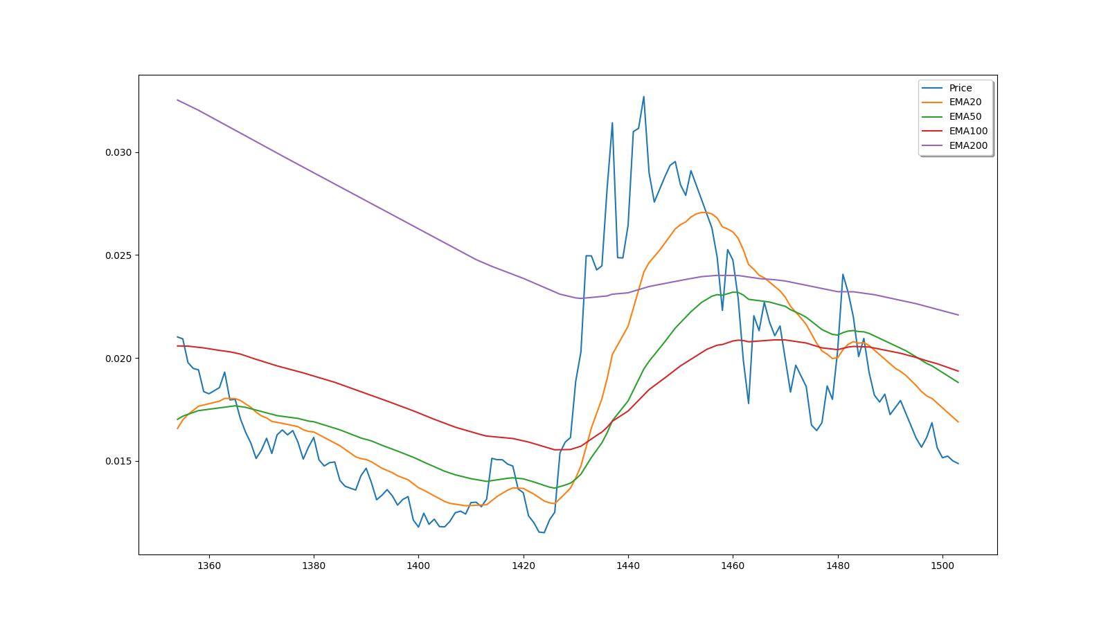 Dimitra Exponential Moving Averages