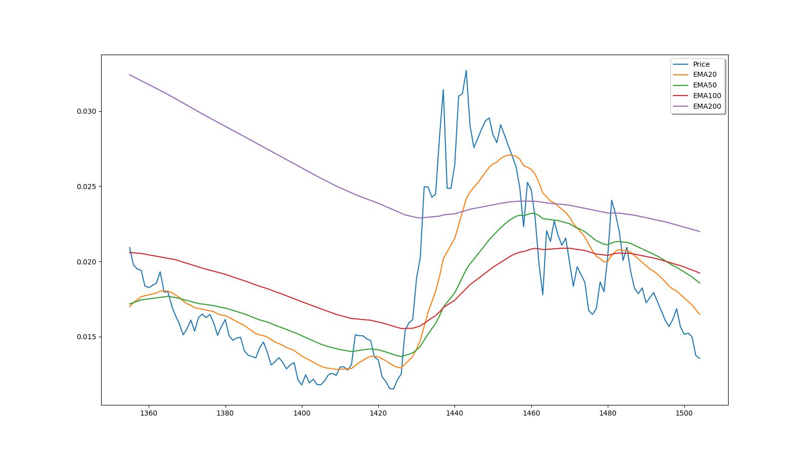 Dimitra Exponential Moving Averages