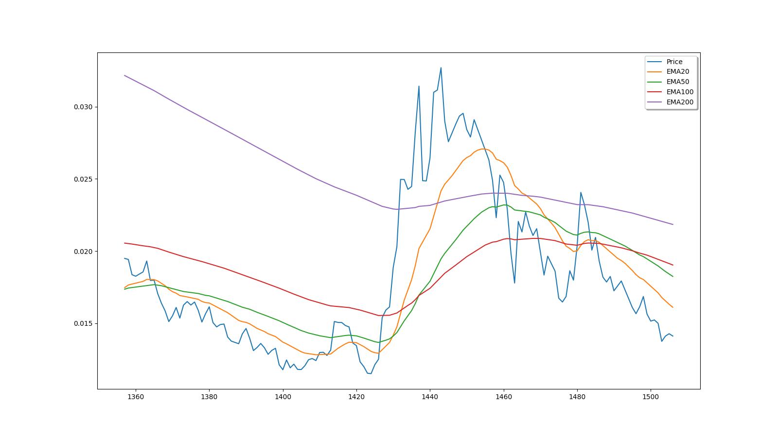Dimitra Exponential Moving Averages