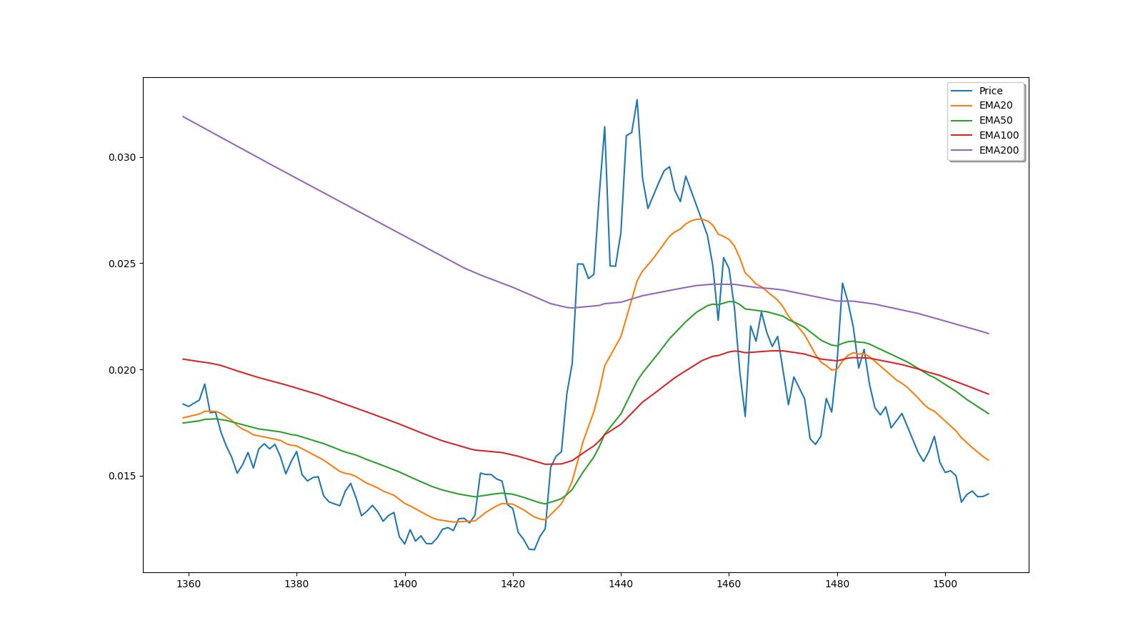 Dimitra Exponential Moving Averages