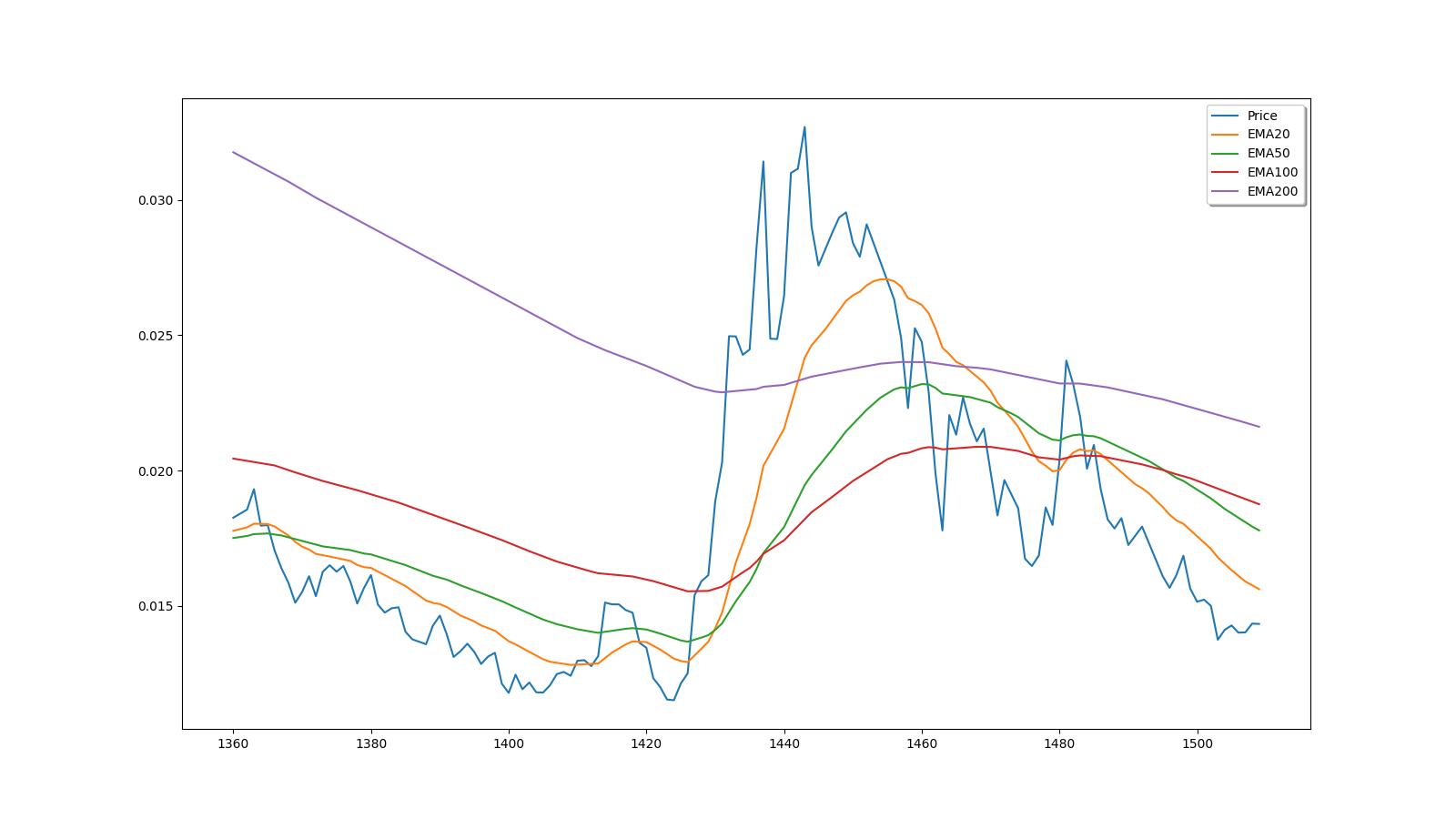 Dimitra Exponential Moving Averages