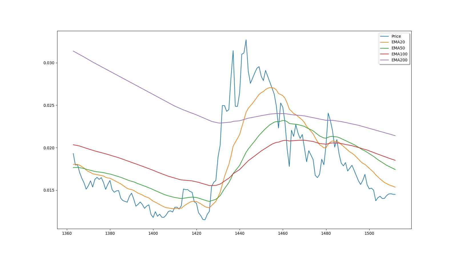 Dimitra Exponential Moving Averages