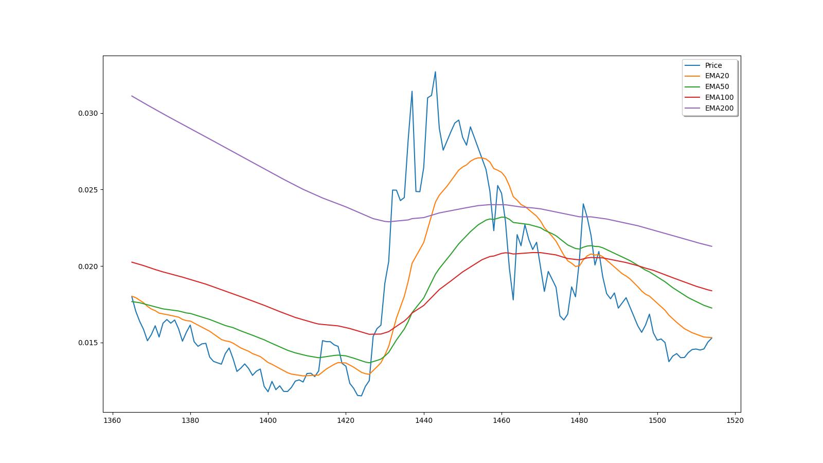 Dimitra Exponential Moving Averages