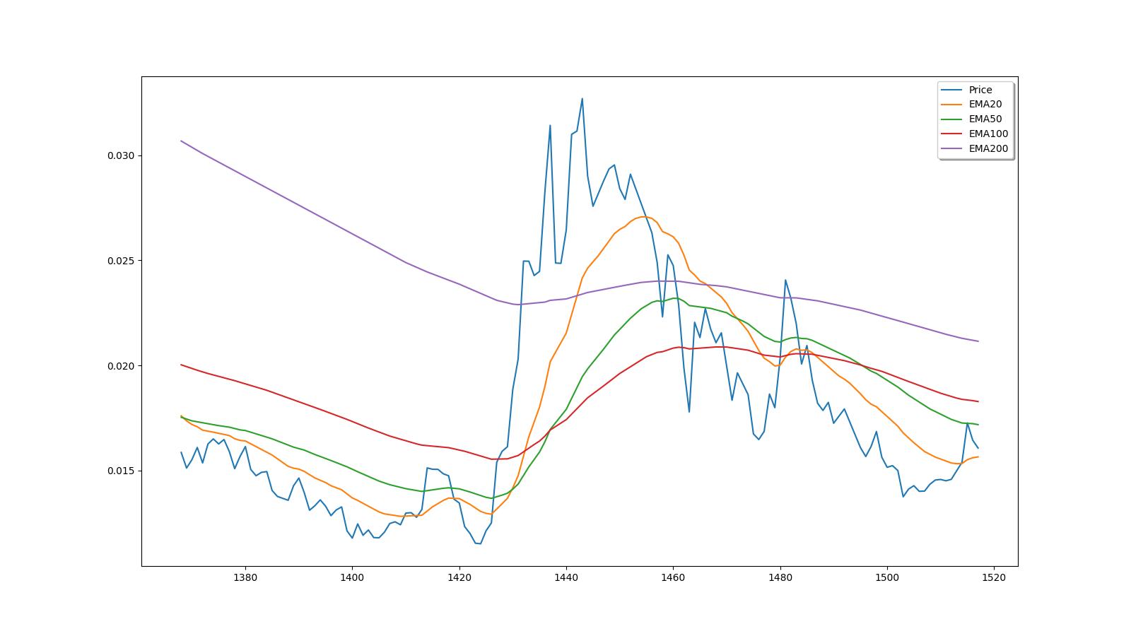 Dimitra Exponential Moving Averages
