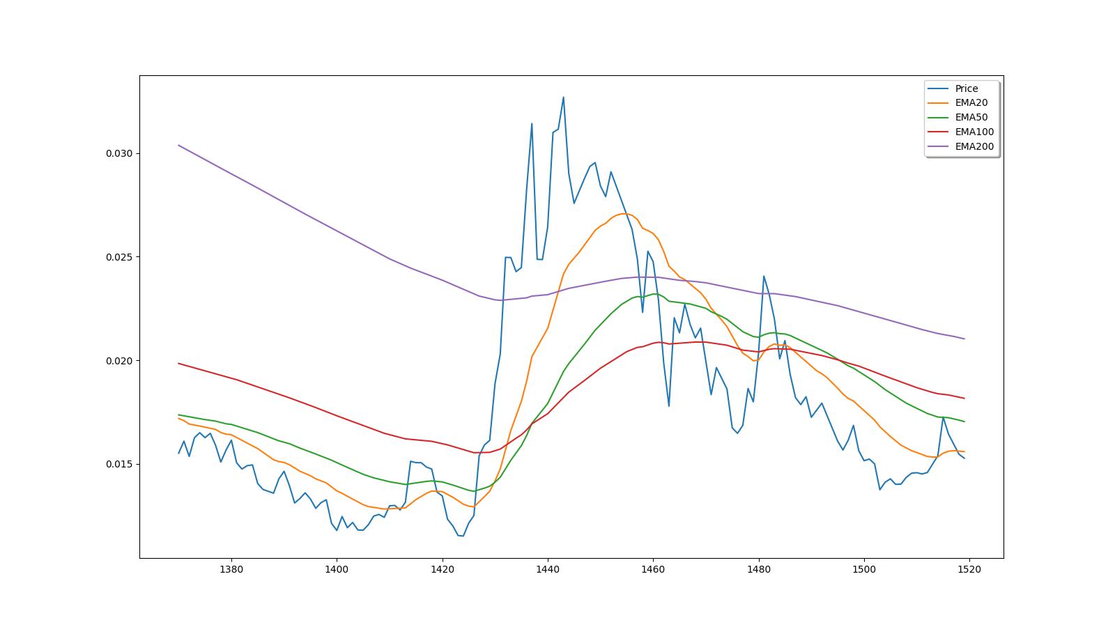 Dimitra Exponential Moving Averages