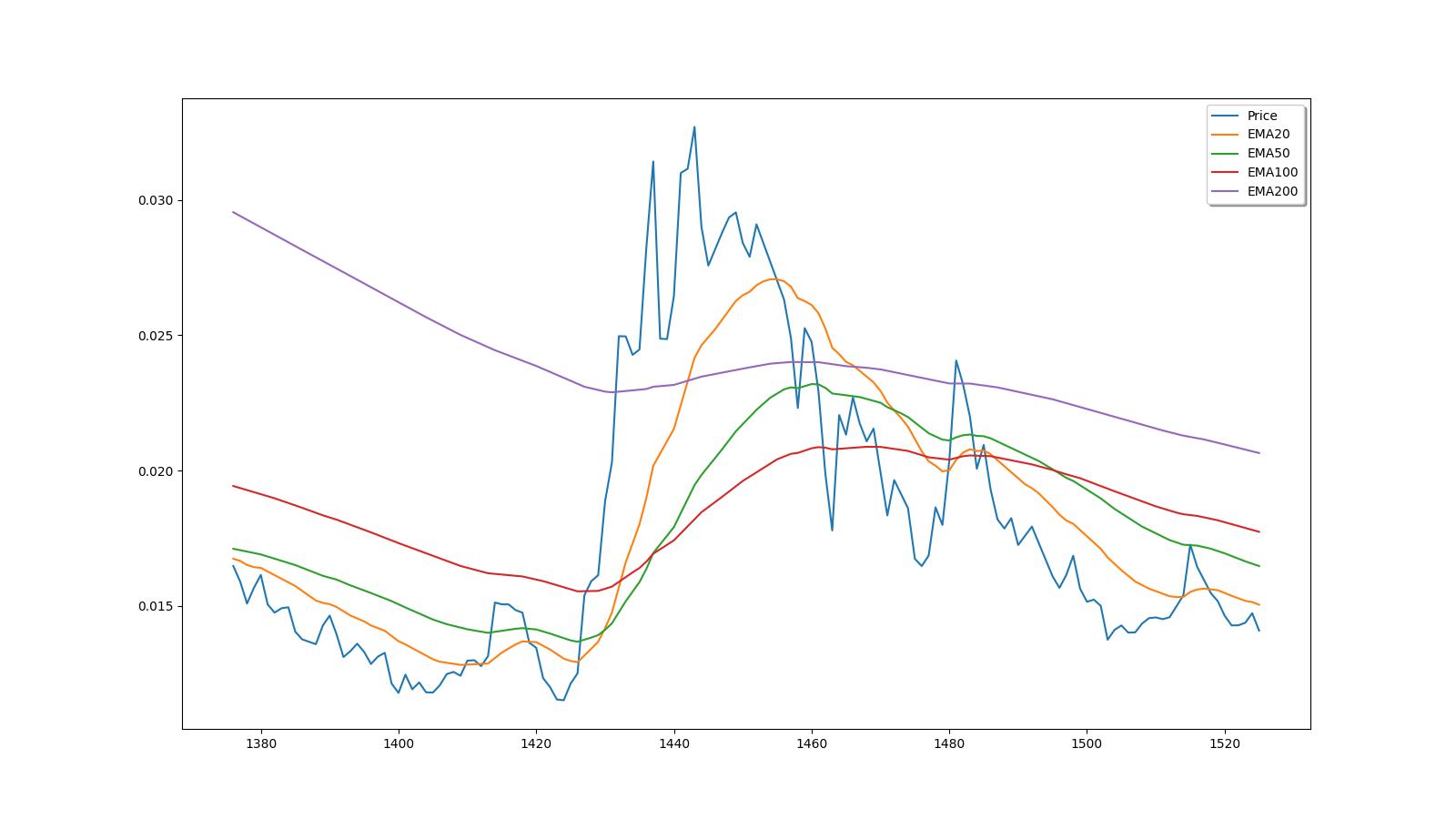 Dimitra Exponential Moving Averages