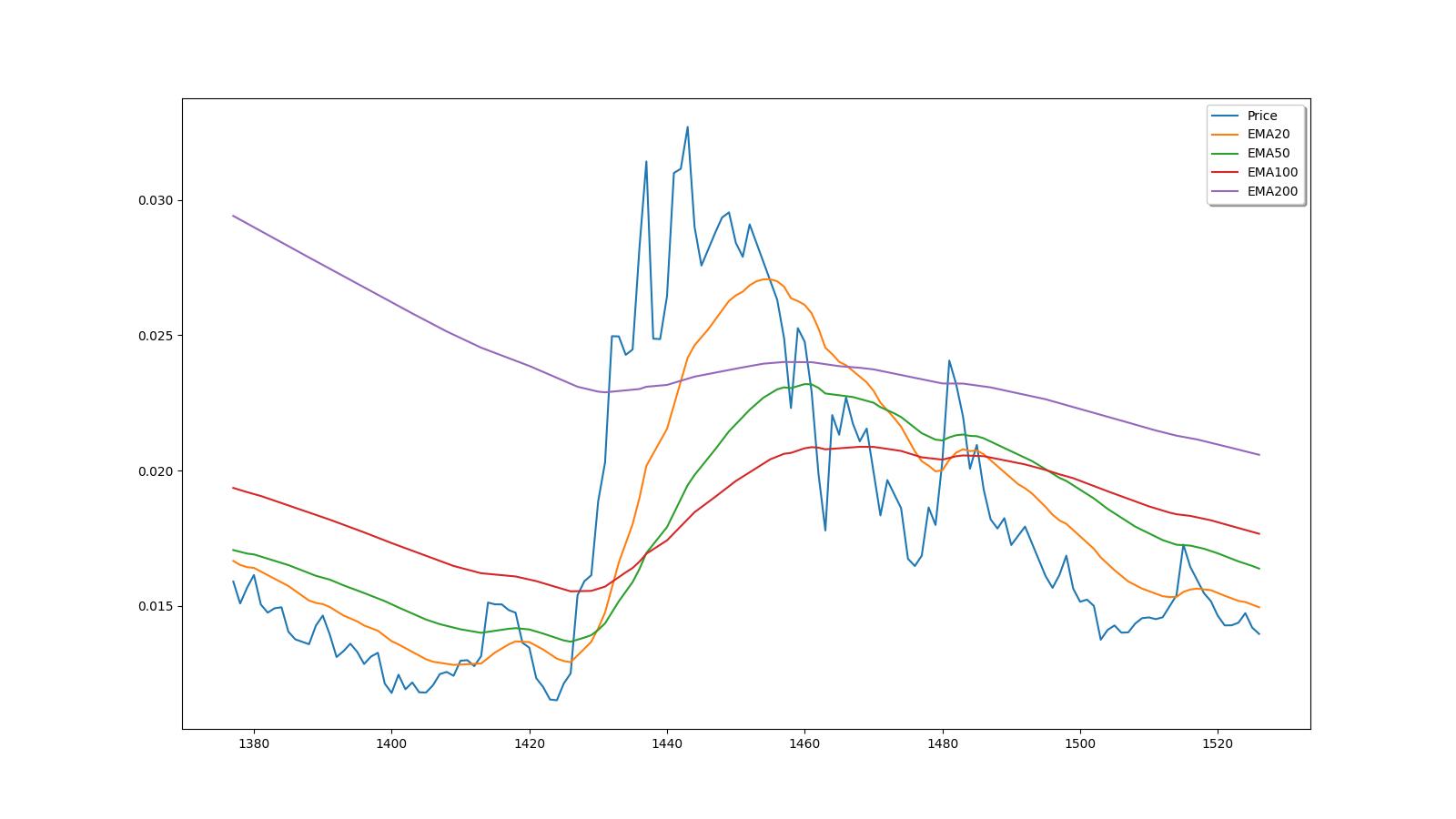 Dimitra Exponential Moving Averages