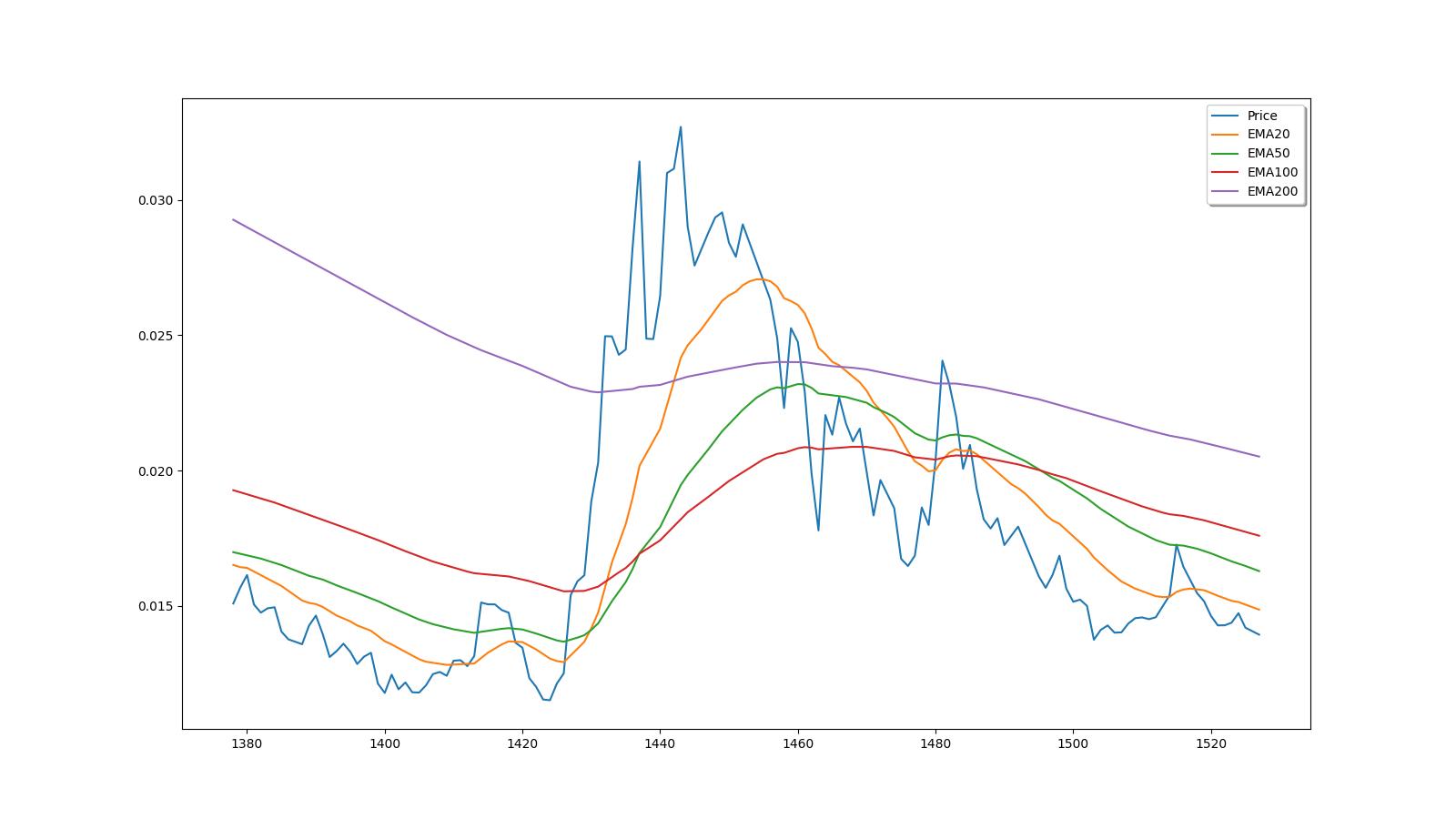 Dimitra Exponential Moving Averages