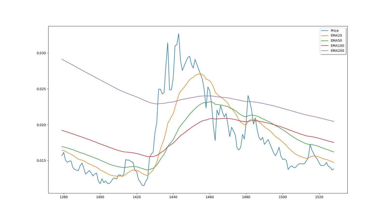 Dimitra Exponential Moving Averages