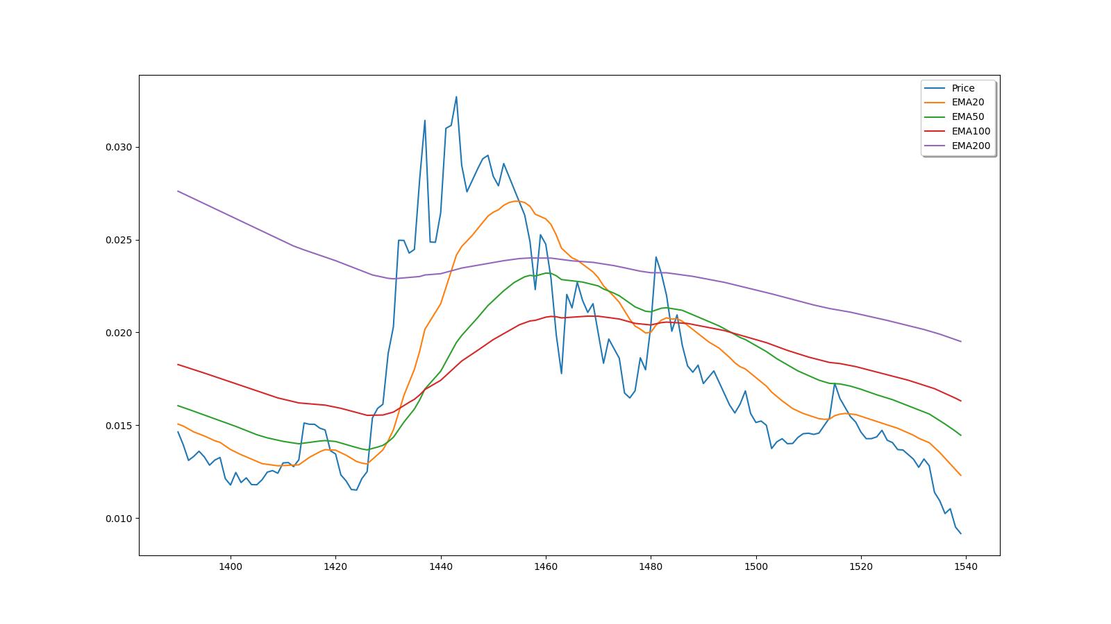 Dimitra Exponential Moving Averages