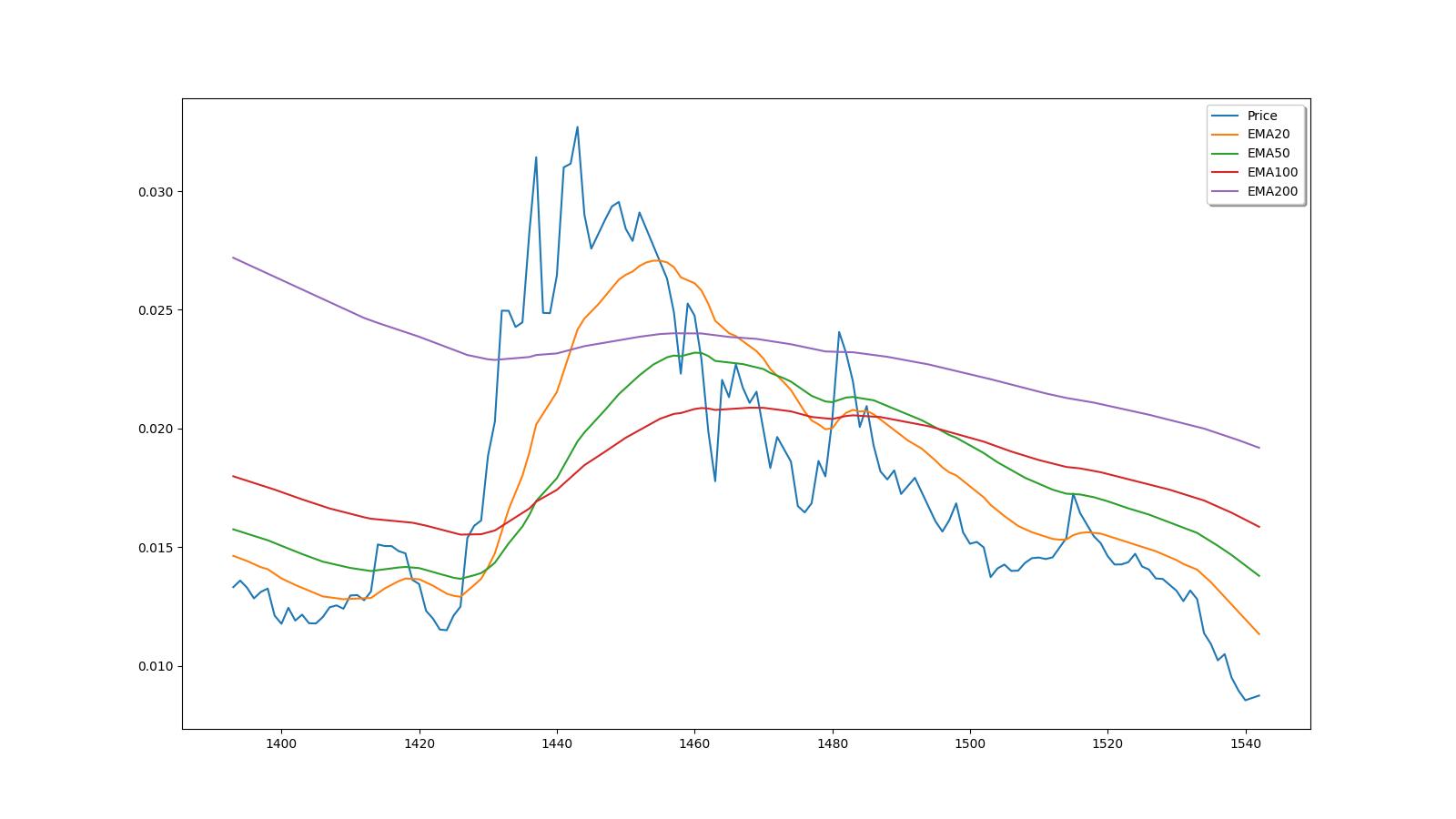 Dimitra Exponential Moving Averages