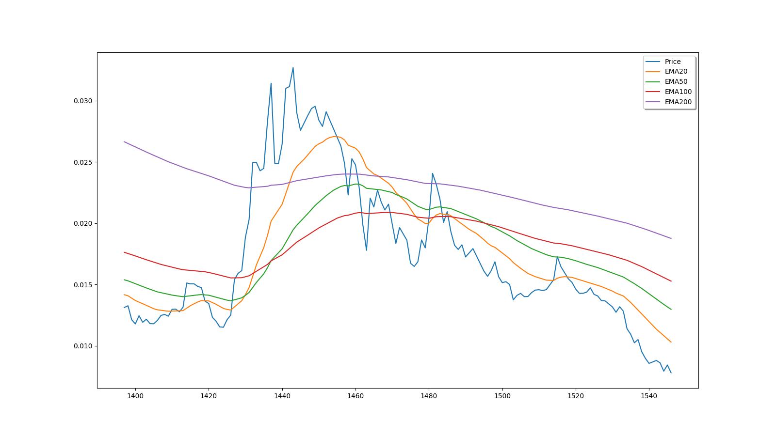 Dimitra Exponential Moving Averages