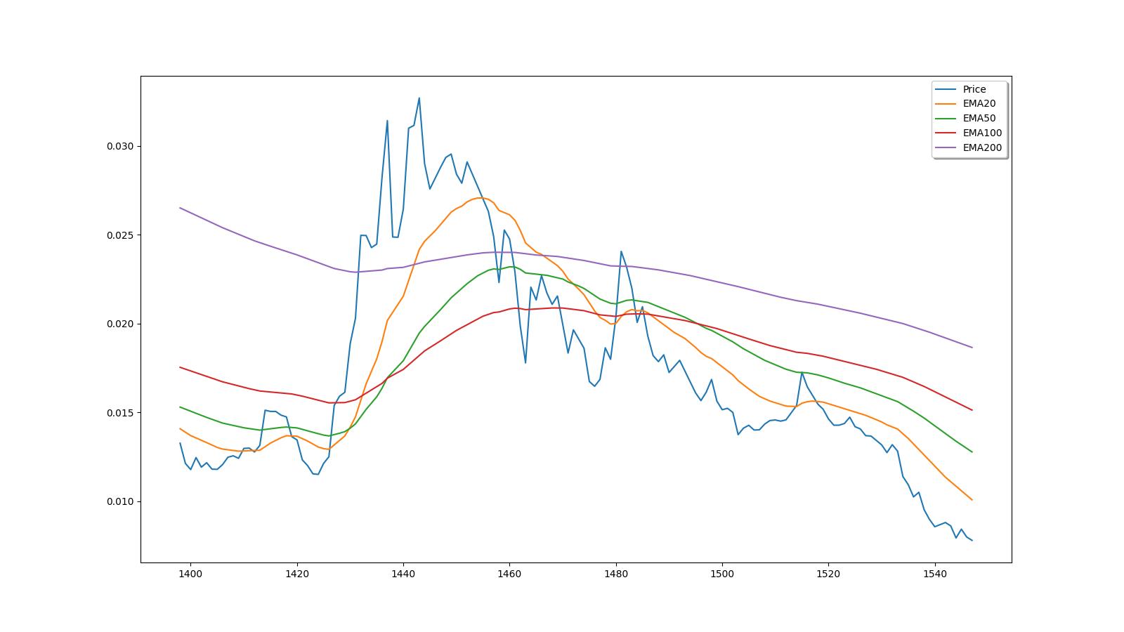 Dimitra Exponential Moving Averages