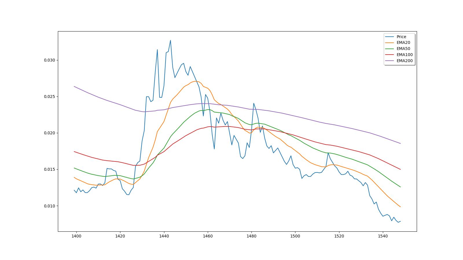 Dimitra Exponential Moving Averages