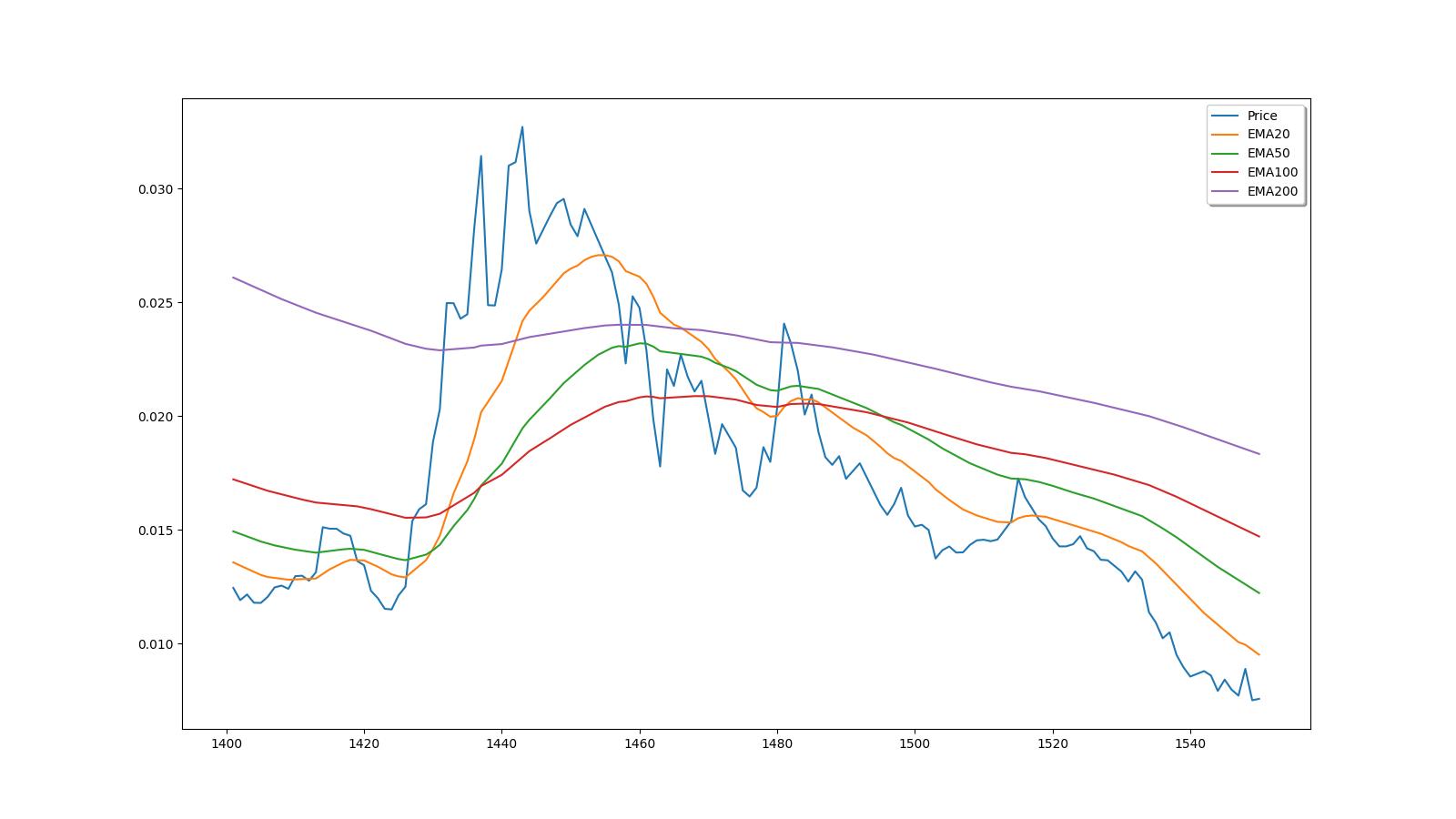 Dimitra Exponential Moving Averages