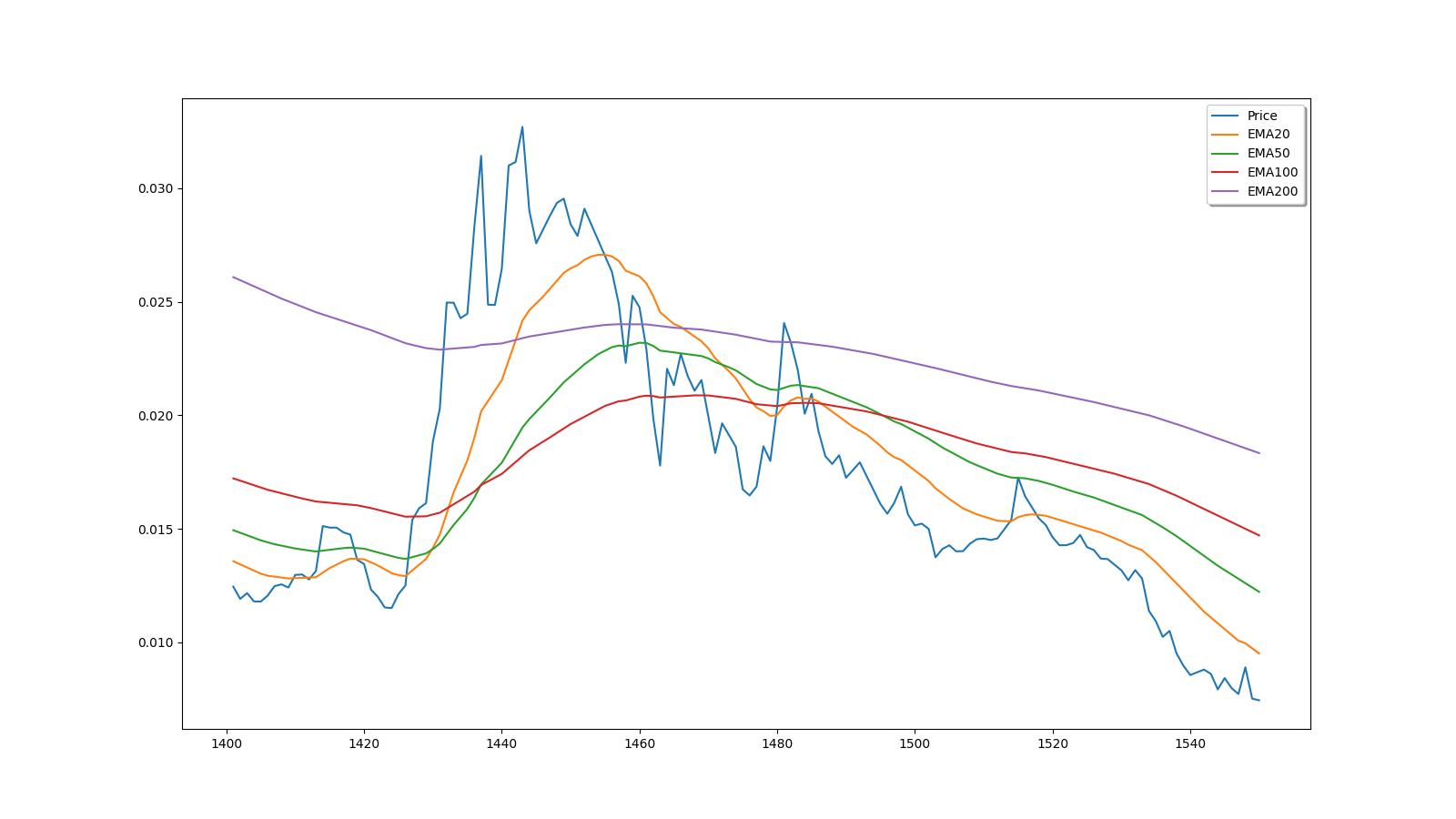 Dimitra Exponential Moving Averages