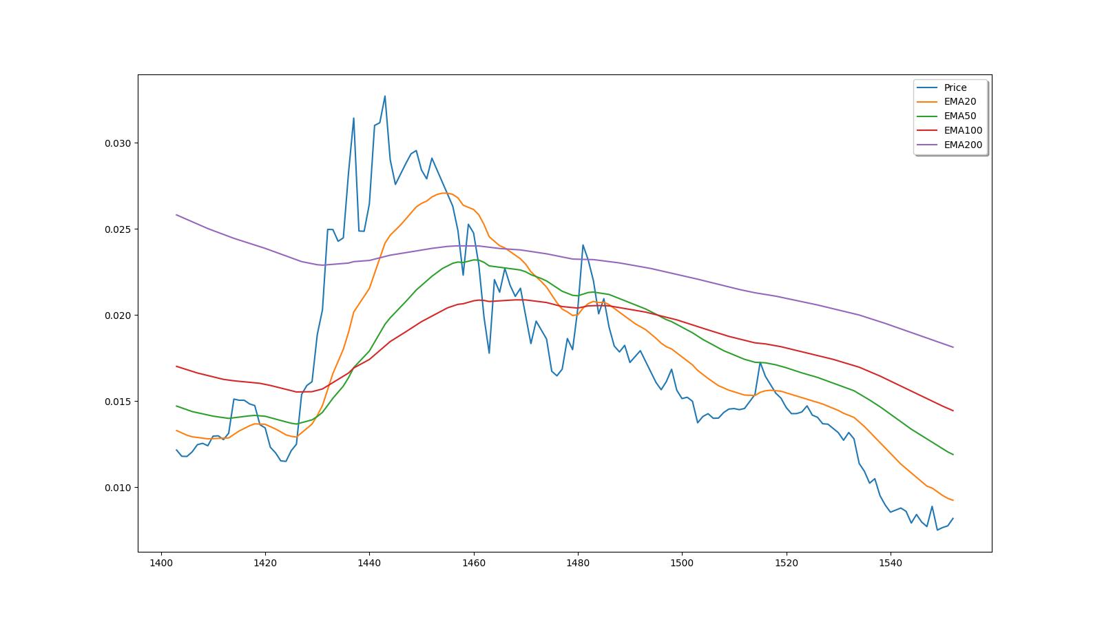 Dimitra Exponential Moving Averages