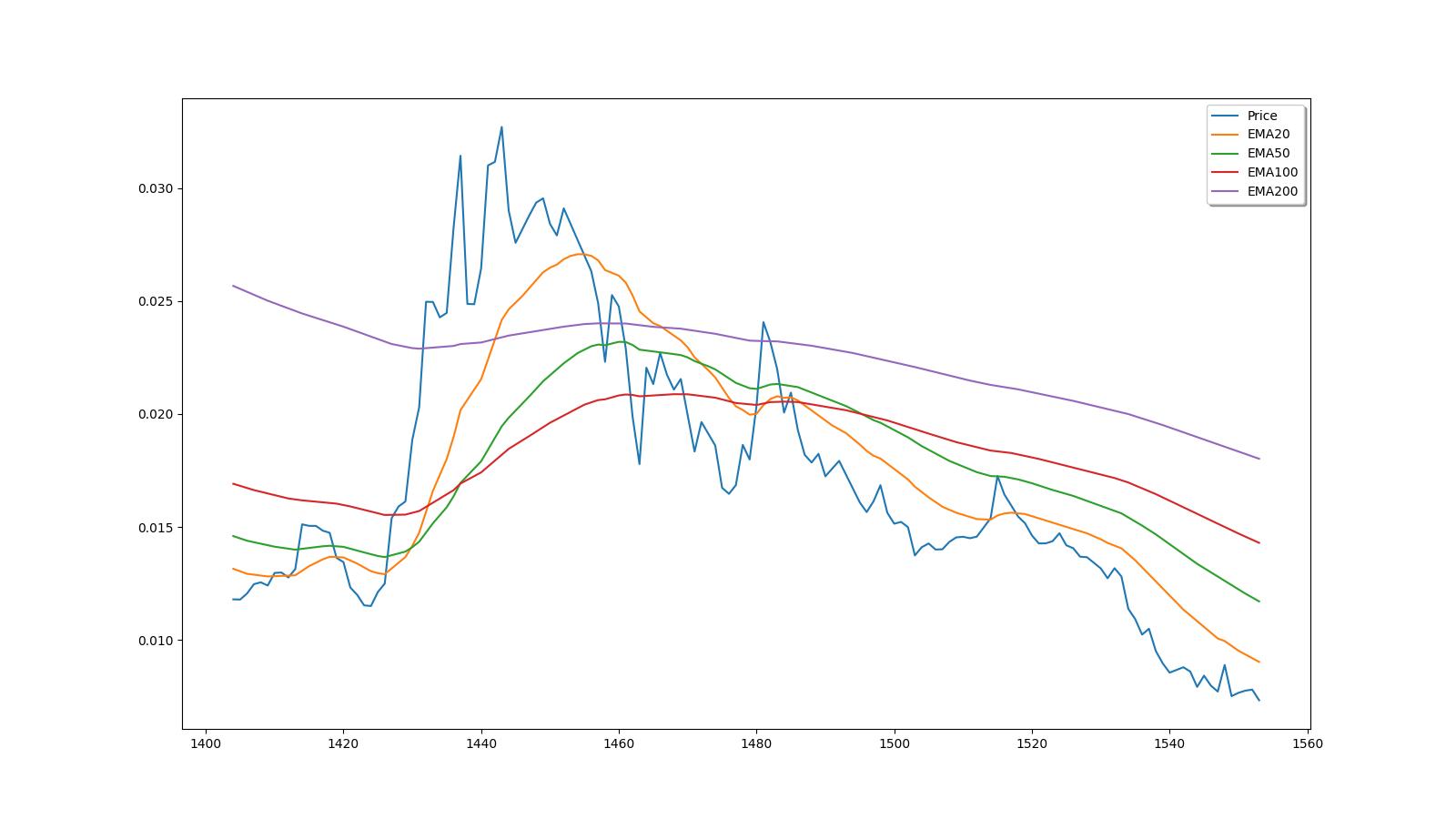 Dimitra Exponential Moving Averages
