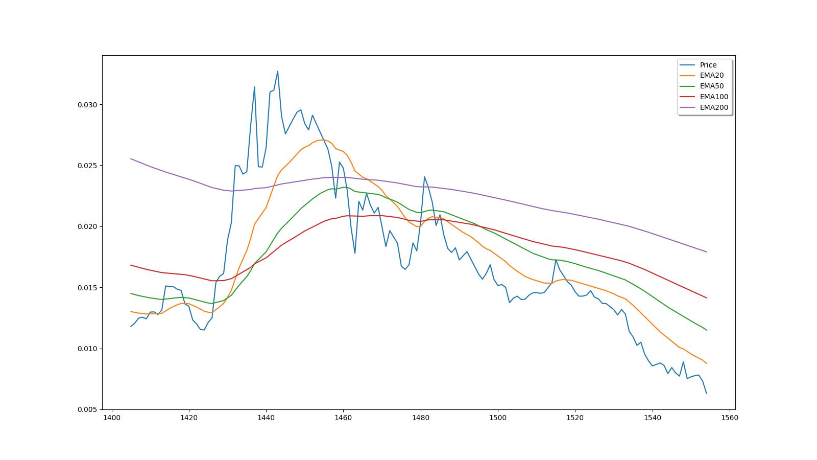 Dimitra Exponential Moving Averages