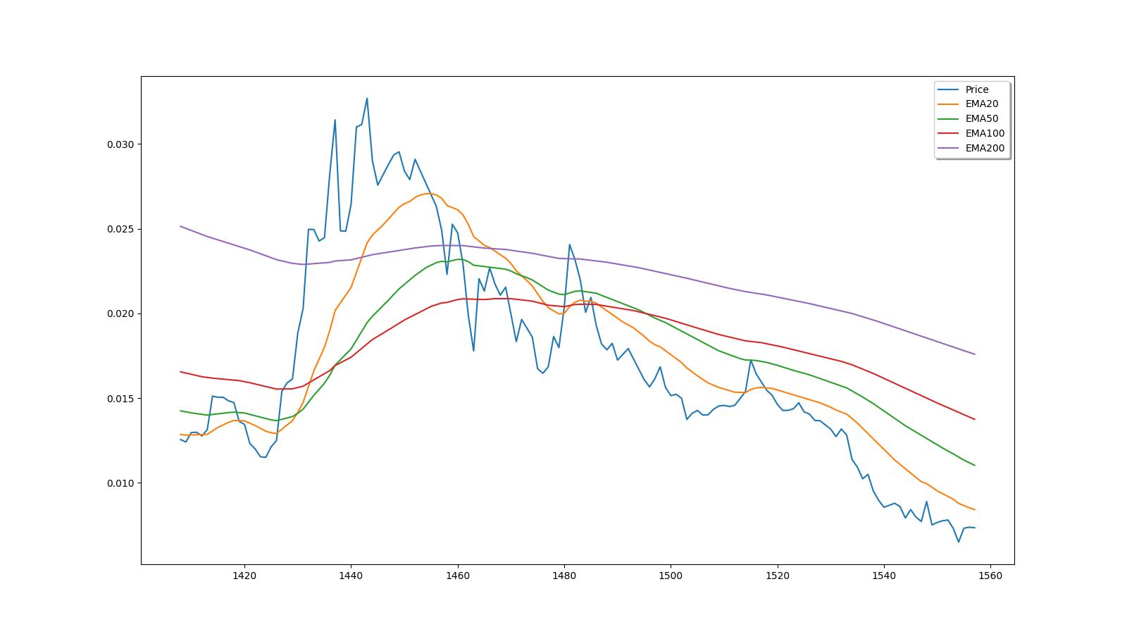 Dimitra Exponential Moving Averages