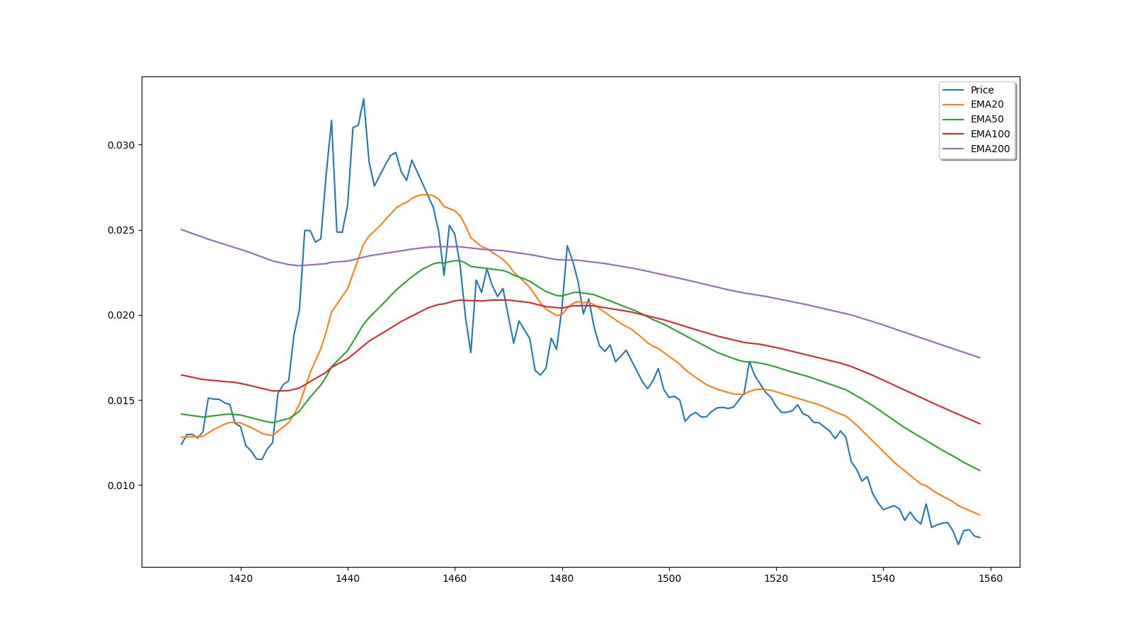 Dimitra Exponential Moving Averages