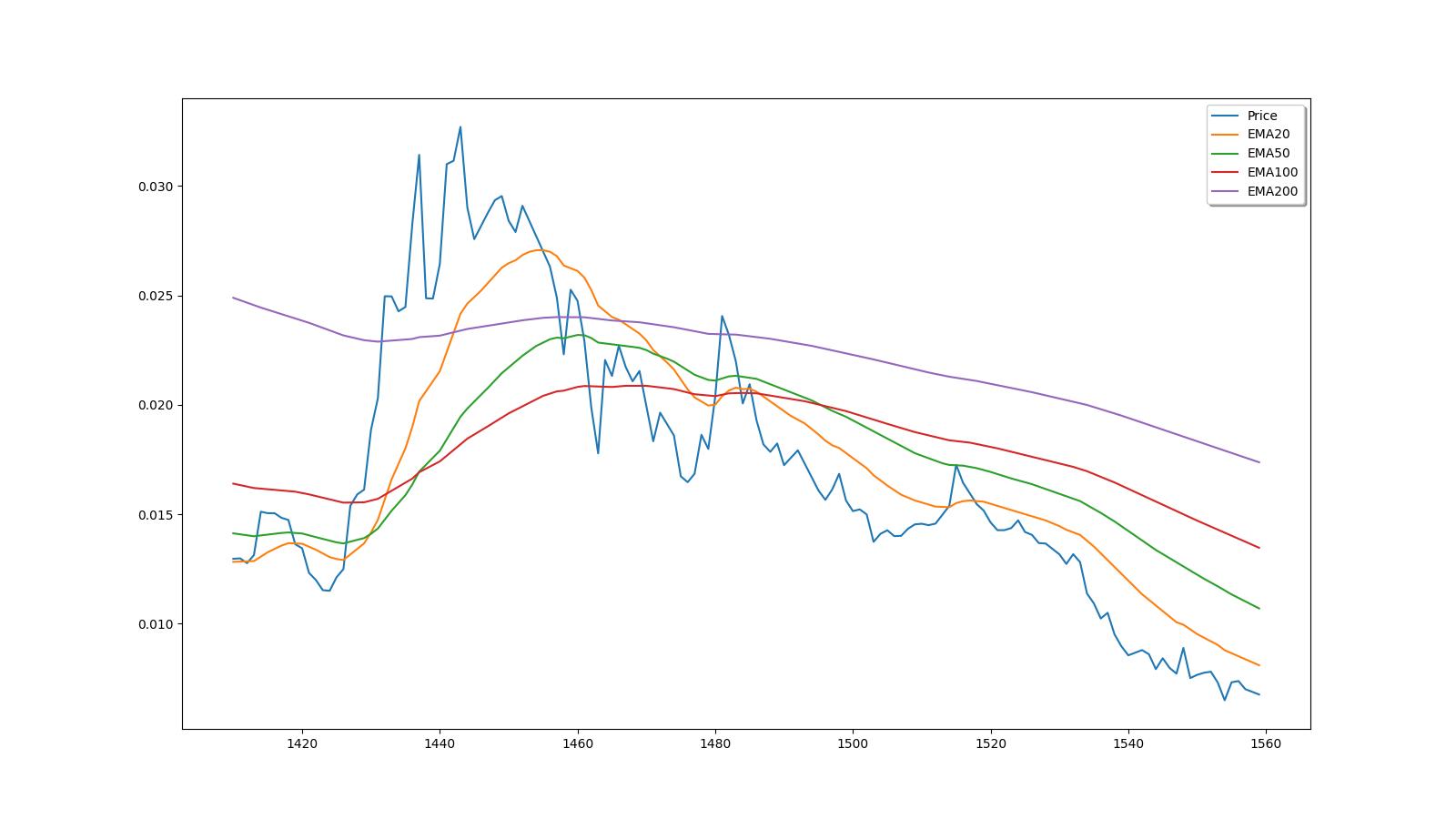 Dimitra Exponential Moving Averages