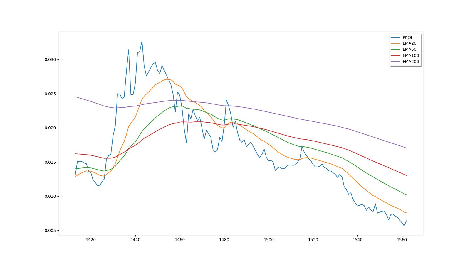 Dimitra Exponential Moving Averages