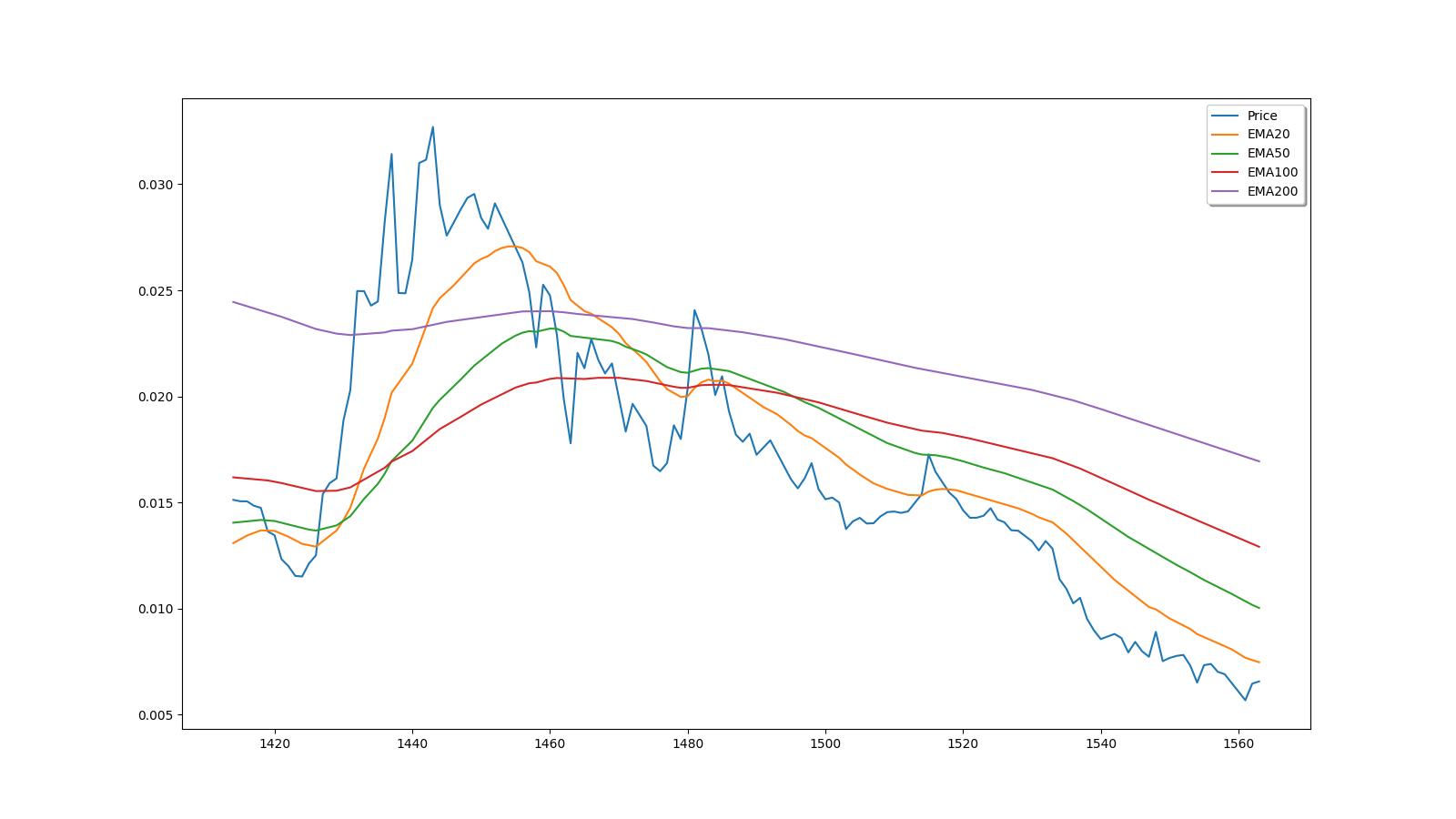 Dimitra Exponential Moving Averages