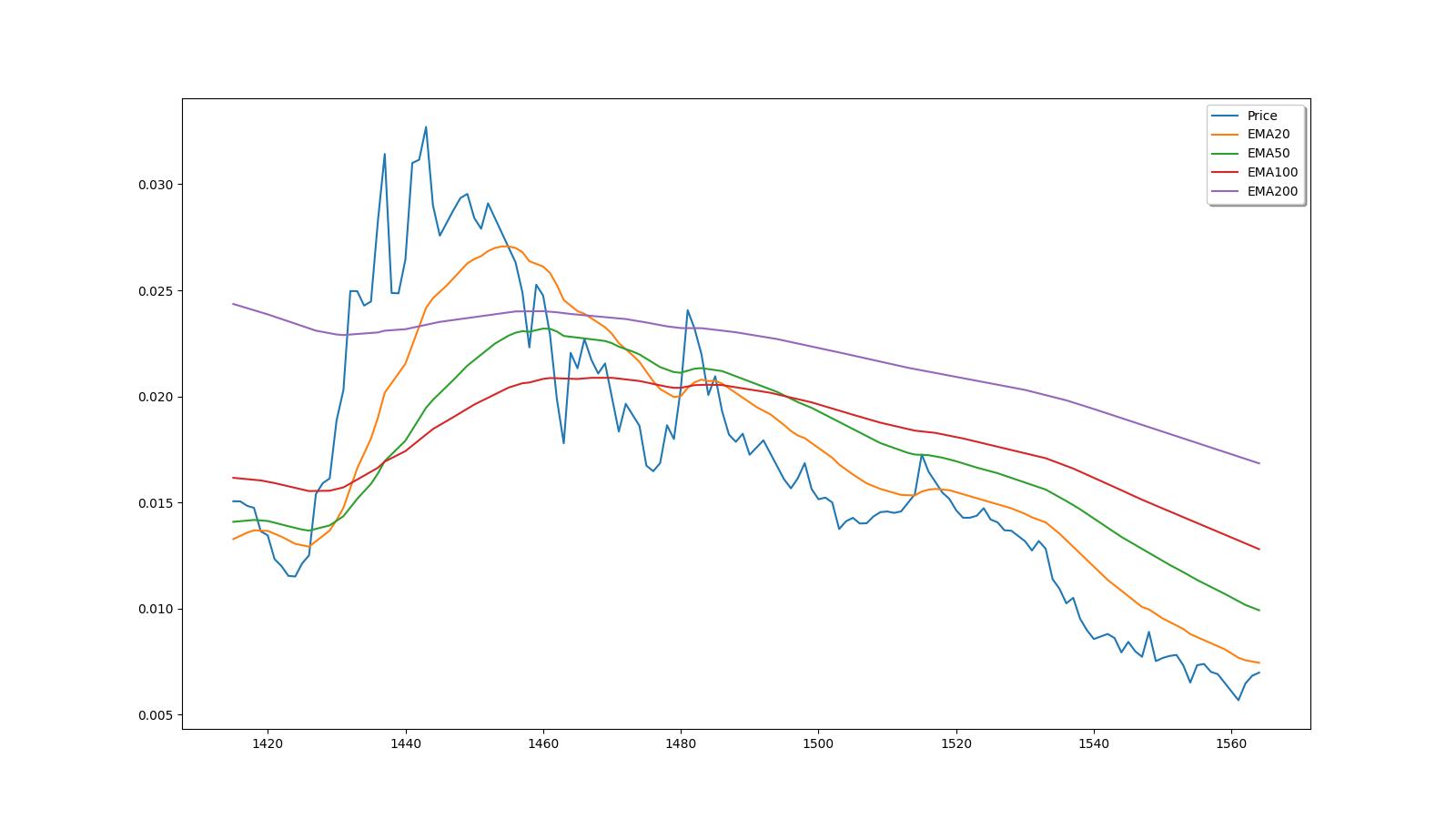Dimitra Exponential Moving Averages