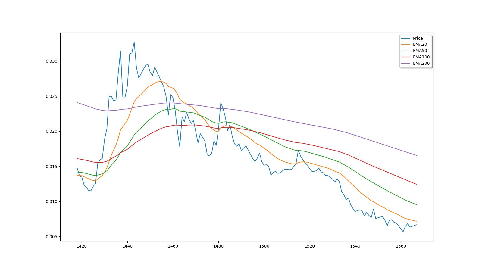 Dimitra Exponential Moving Averages
