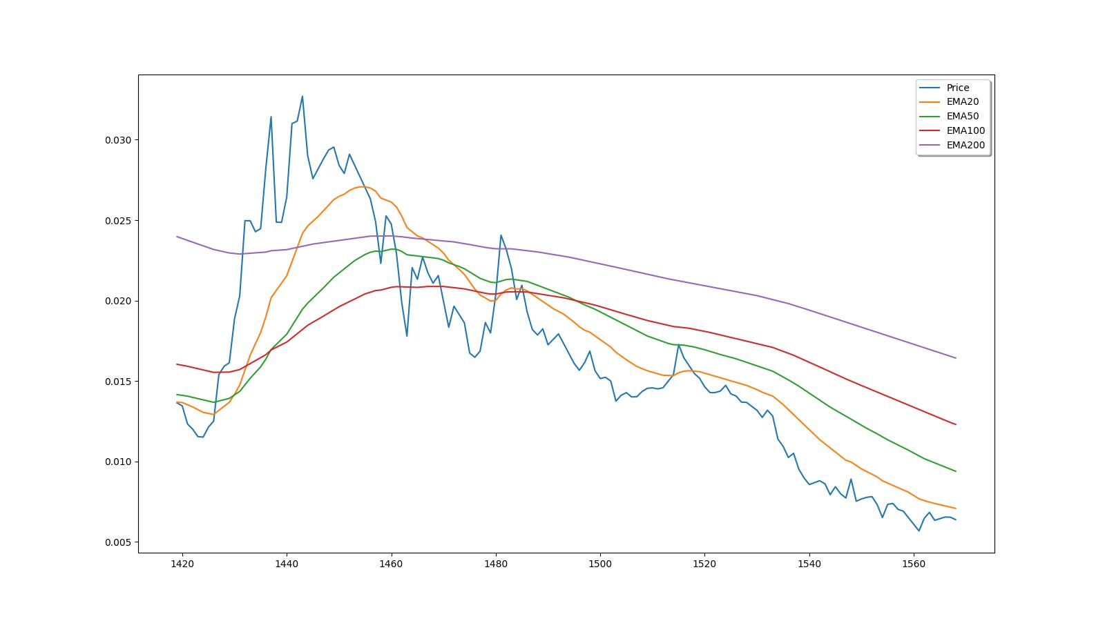 Dimitra Exponential Moving Averages
