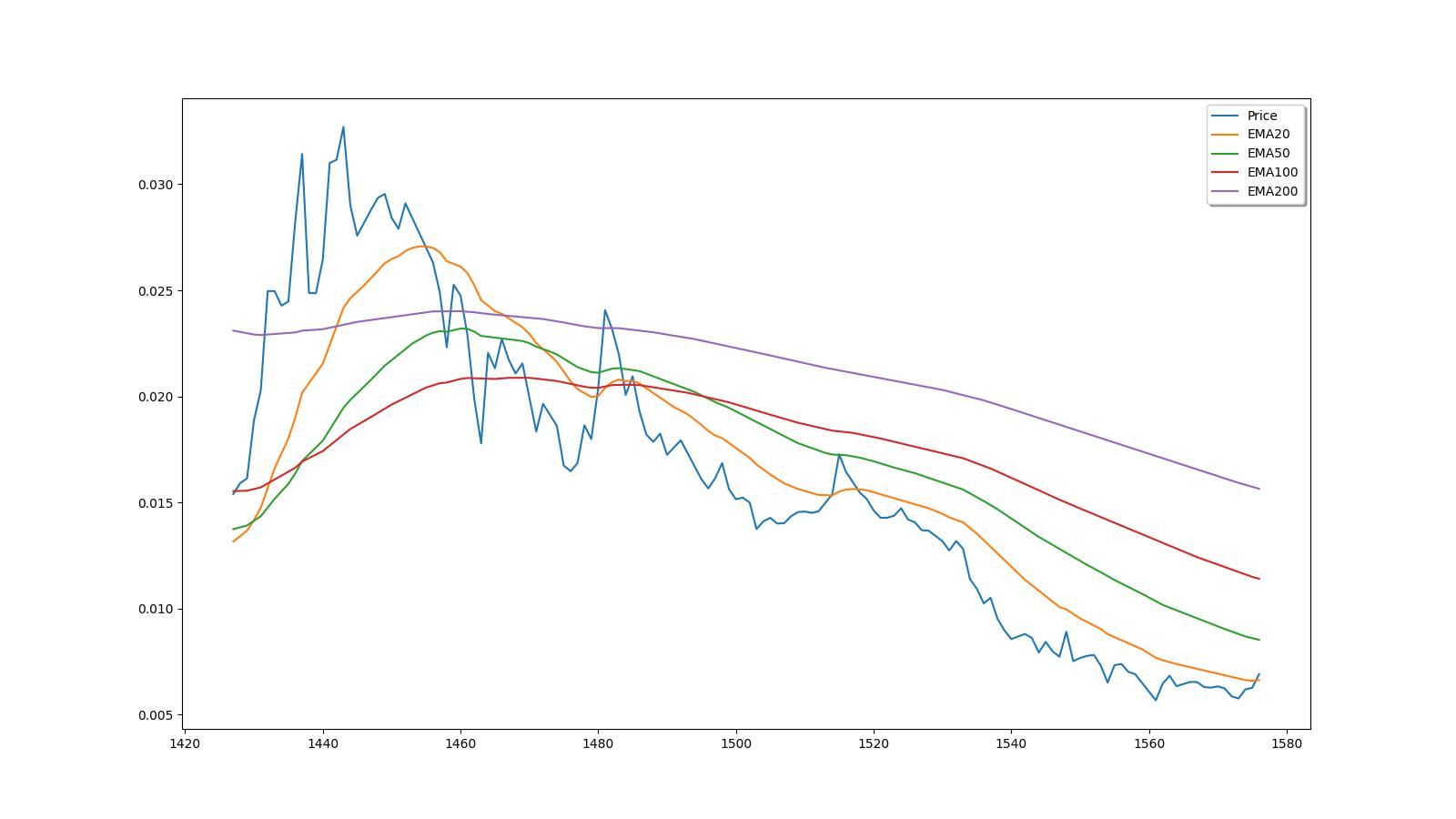 Dimitra Exponential Moving Averages