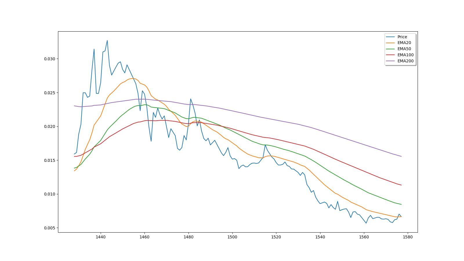Dimitra Exponential Moving Averages