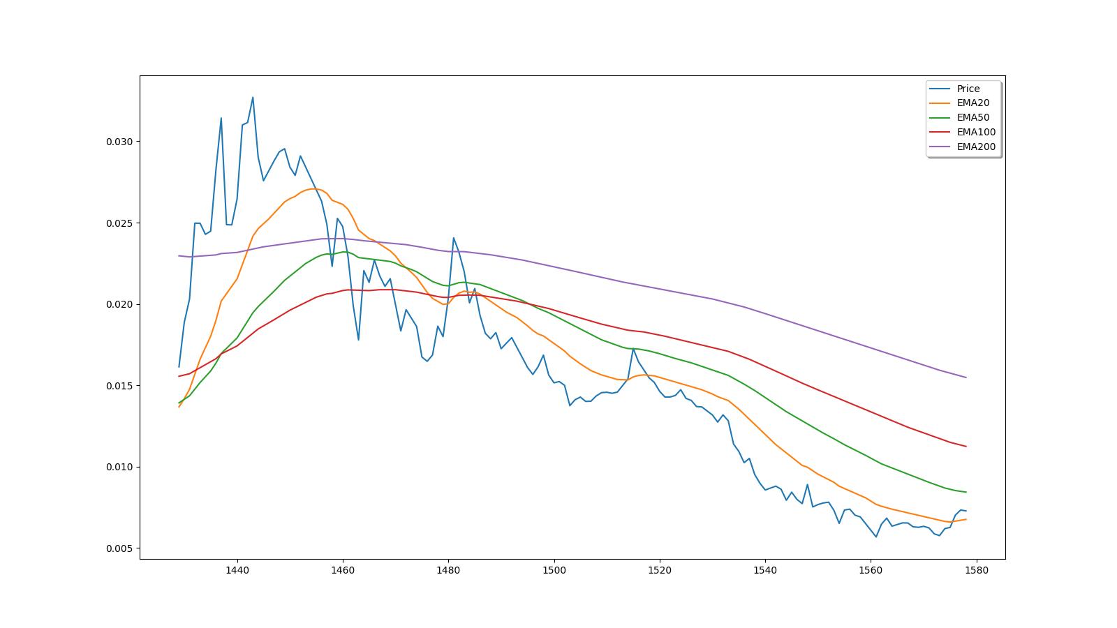 Dimitra Exponential Moving Averages