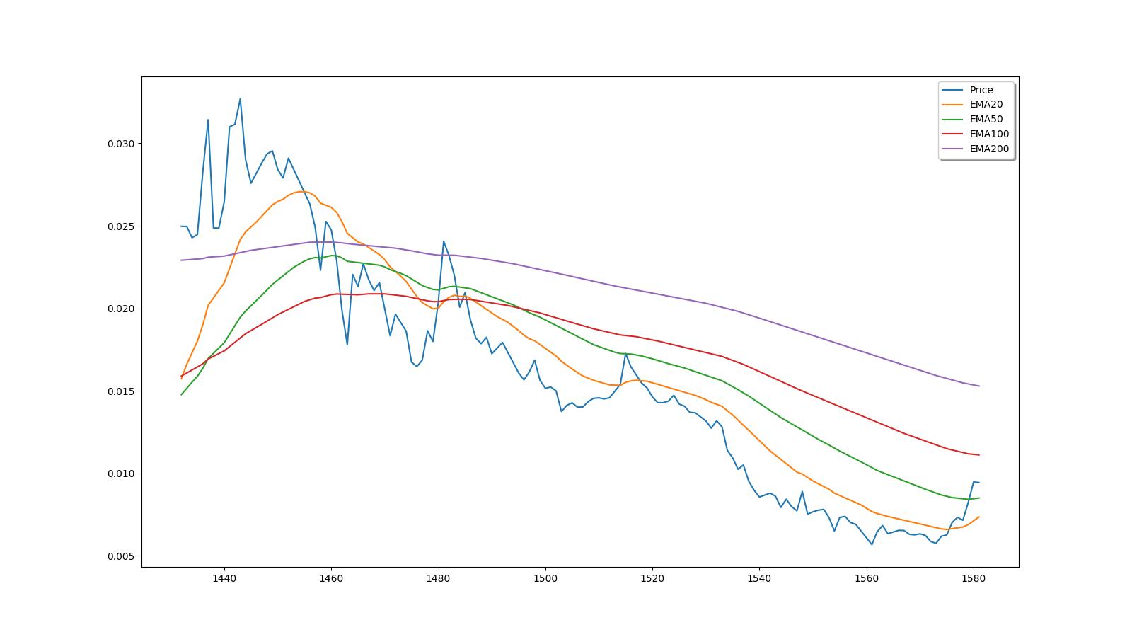 Dimitra Exponential Moving Averages