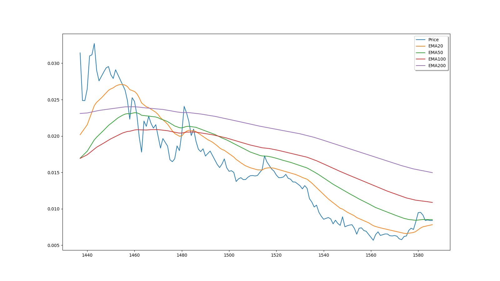 Dimitra Exponential Moving Averages