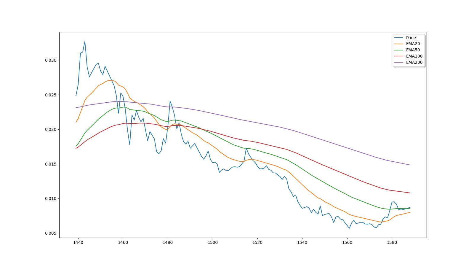 Dimitra Exponential Moving Averages