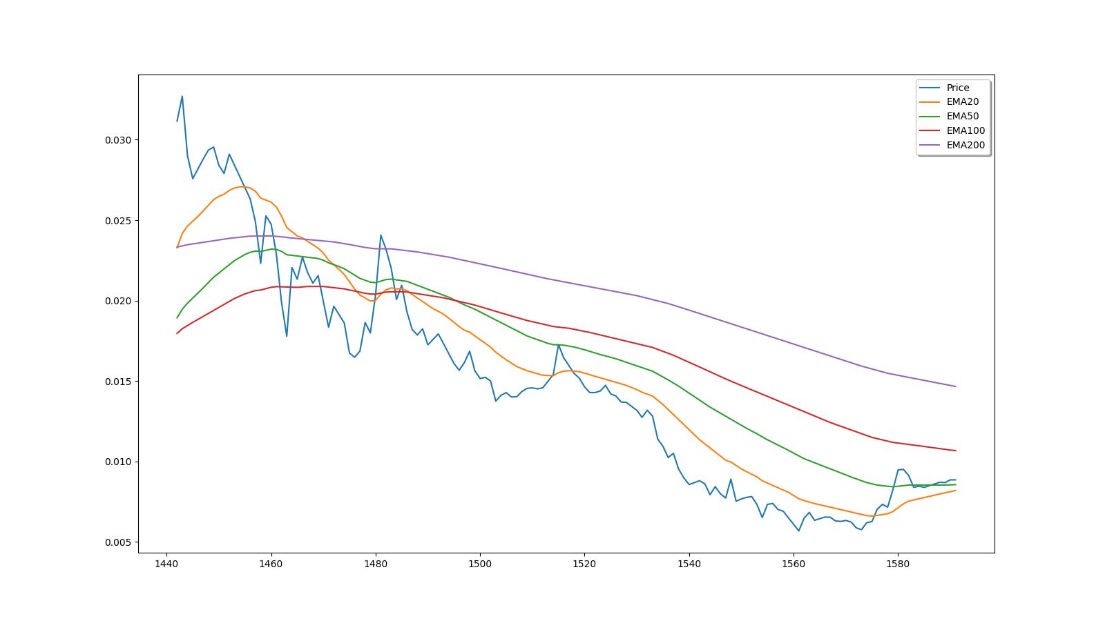 Dimitra Exponential Moving Averages