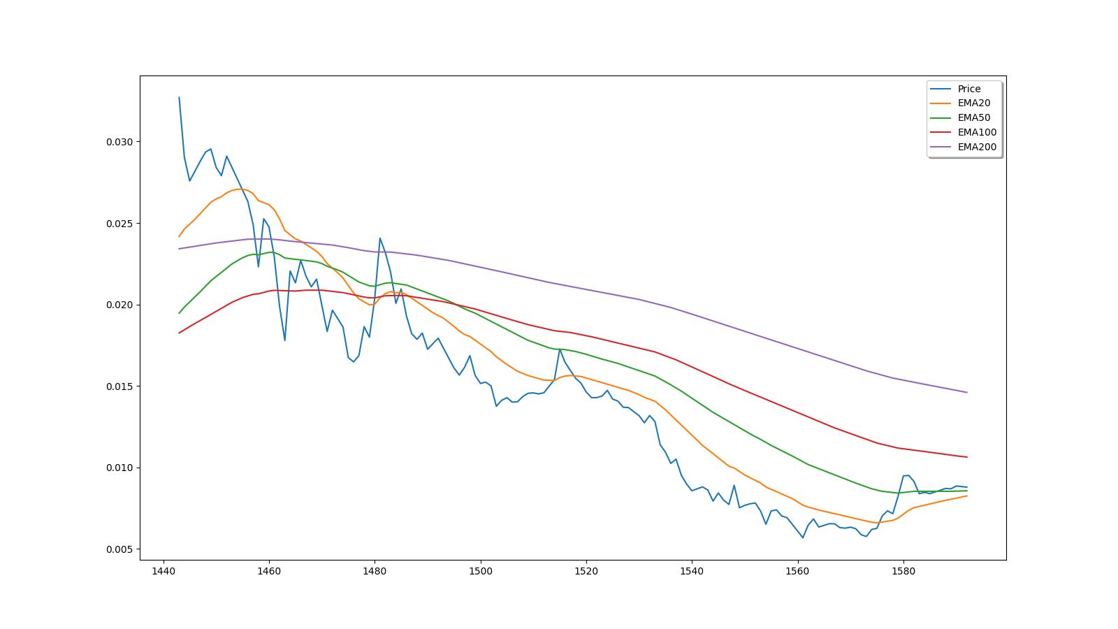 Dimitra Exponential Moving Averages