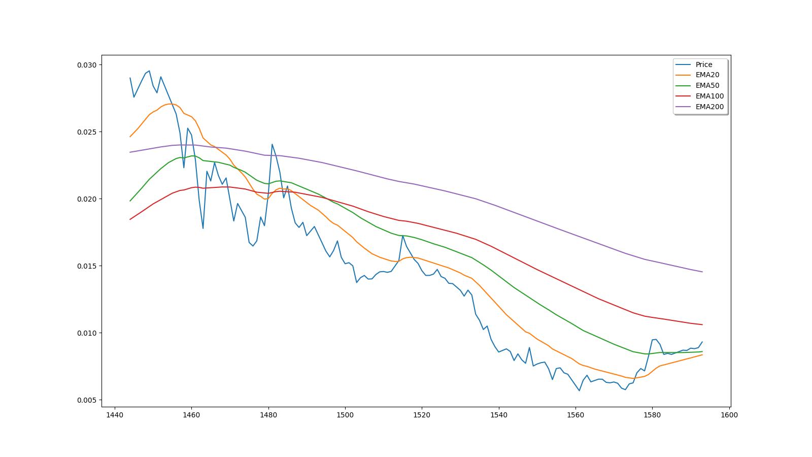 Dimitra Exponential Moving Averages