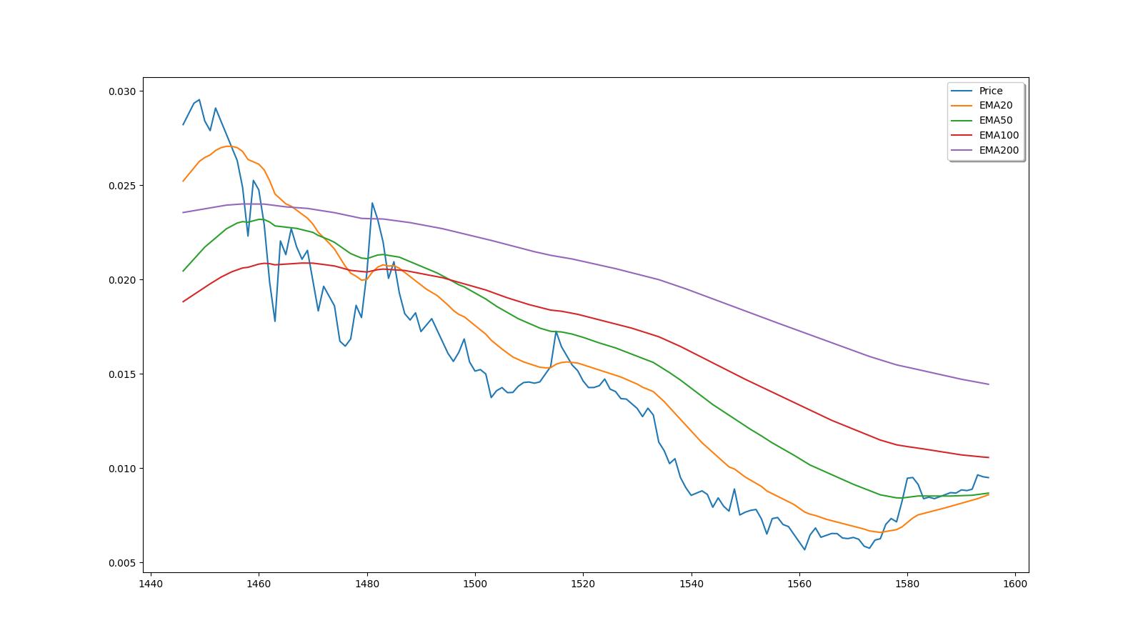 Dimitra Exponential Moving Averages