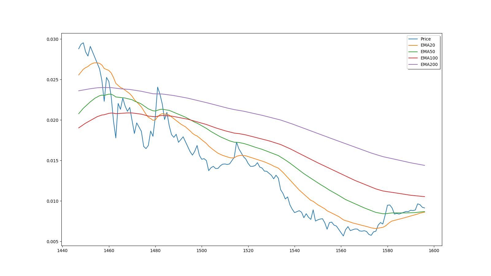 Dimitra Exponential Moving Averages