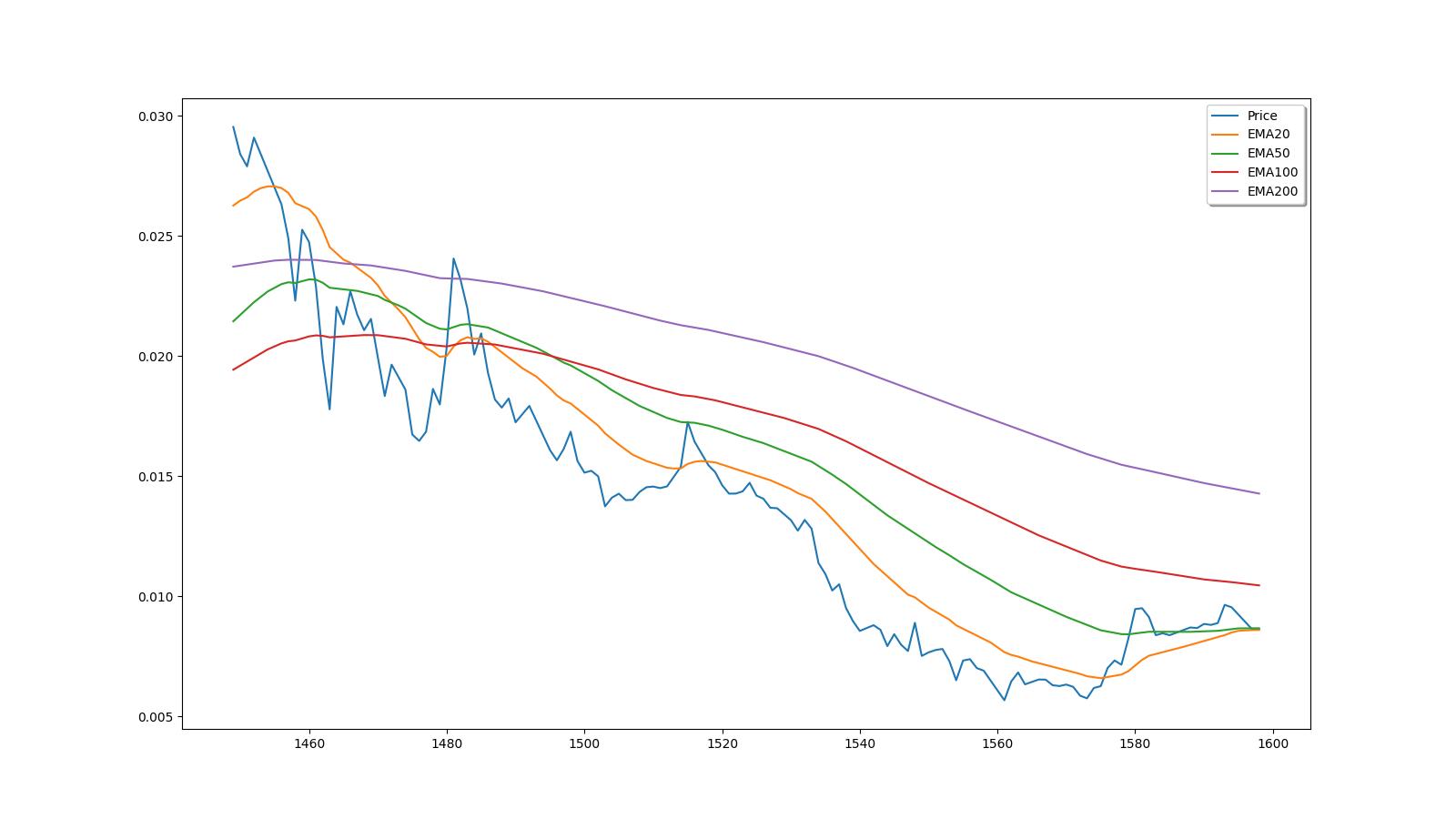 Dimitra Exponential Moving Averages