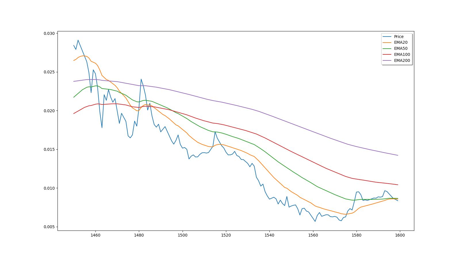 Dimitra Exponential Moving Averages