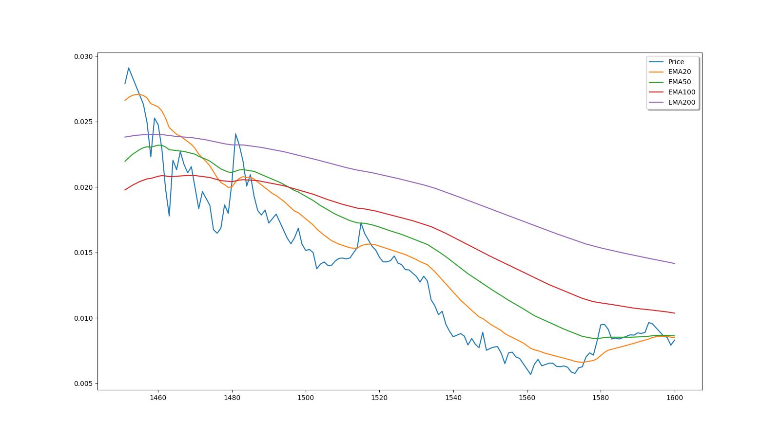 Dimitra Exponential Moving Averages