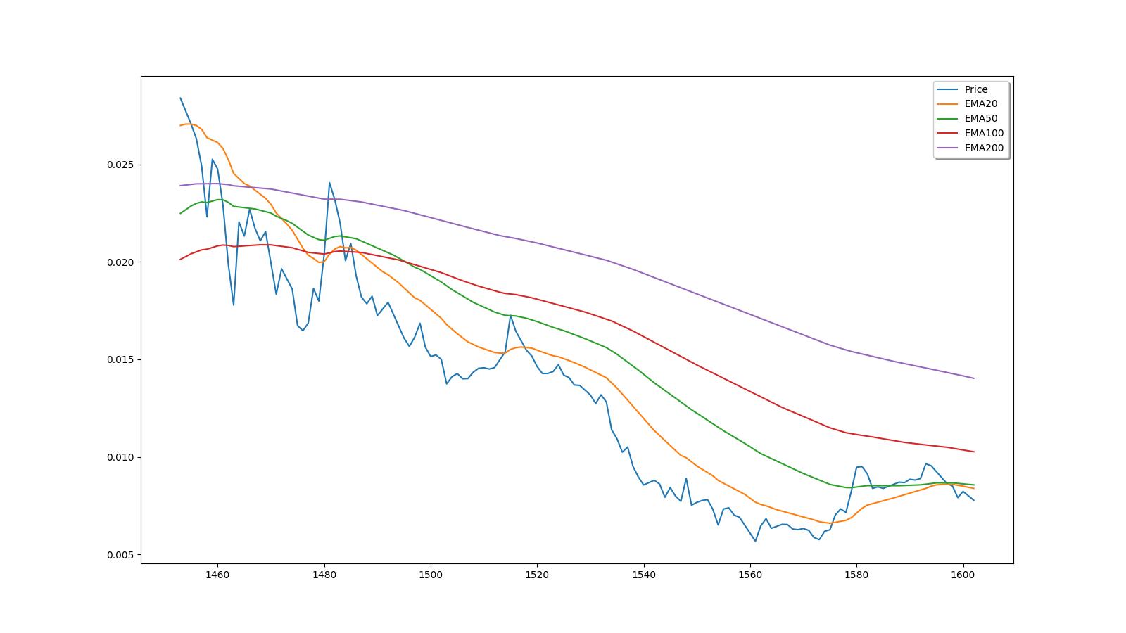 Dimitra Exponential Moving Averages