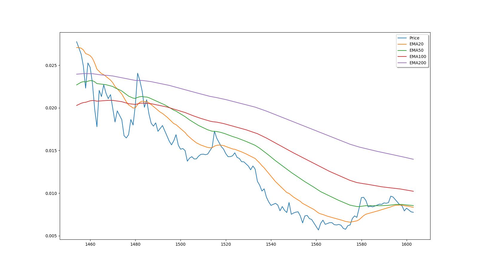 Dimitra Exponential Moving Averages