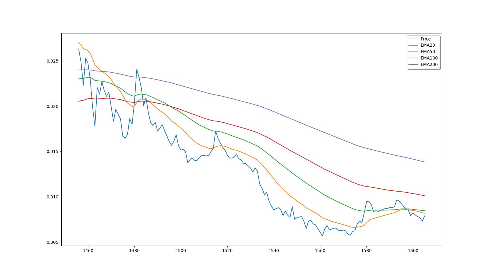 Dimitra Exponential Moving Averages
