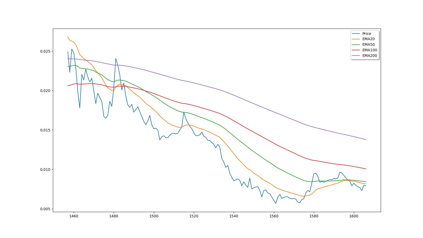 Dimitra Exponential Moving Averages